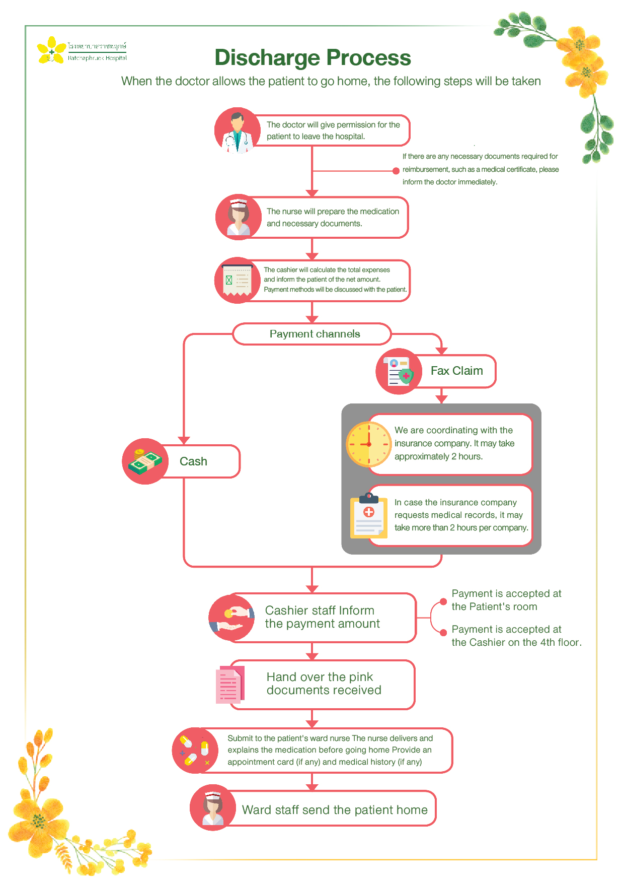 Discharge Plan - ແຜນການປ່ອຍ - Ratchaphruek Hospital